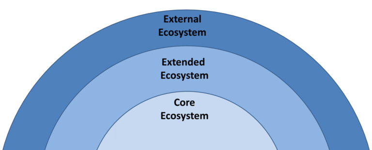 An Approach to Digital Ecosystem Modeling - Tr3Dent