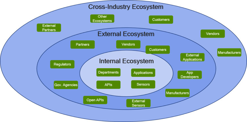 Business Ecosystems - Seeing is believing - Tr3Dent