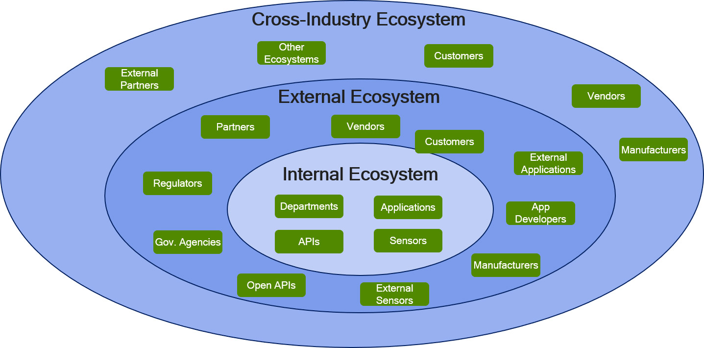 Business Ecosystems - Seeing is believing - Tr3Dent