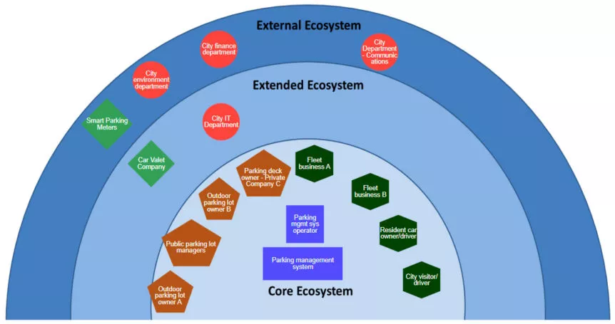 Business Ecosystems - Seeing is believing - Tr3Dent