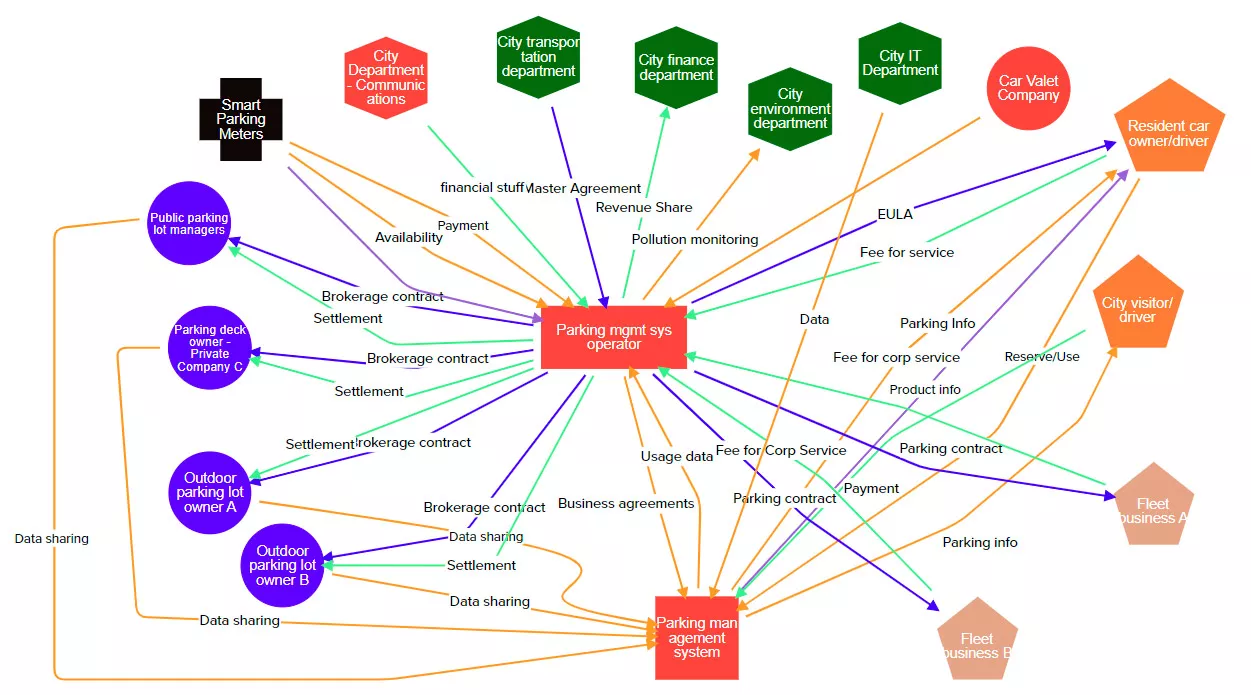 Business Ecosystems - Seeing is believing - Tr3Dent